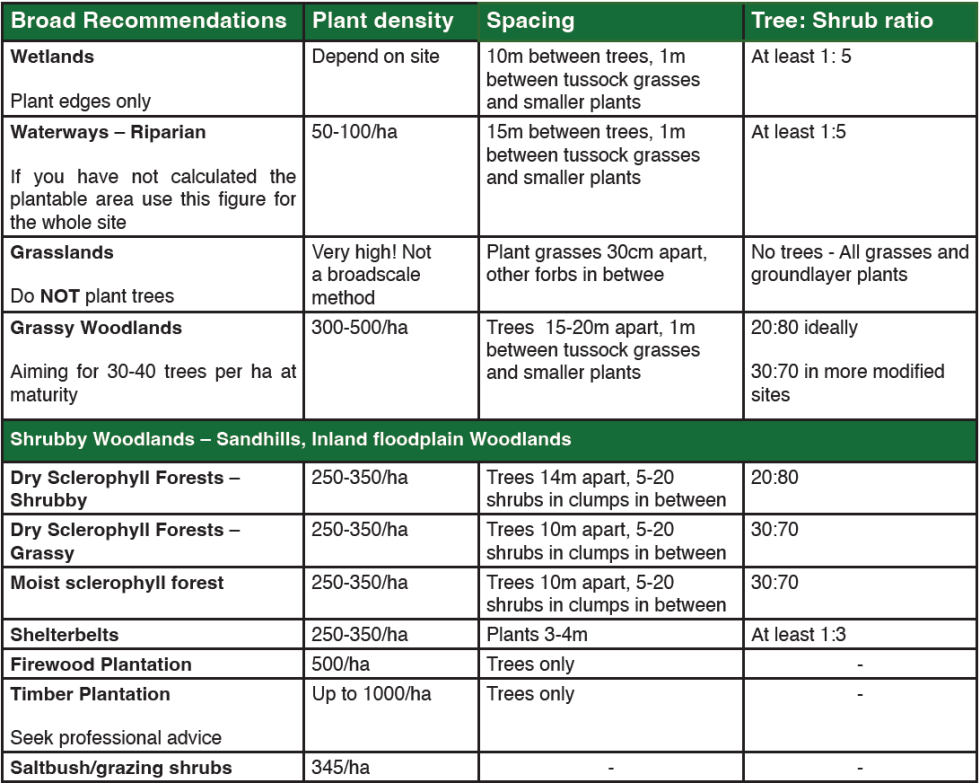 Chapter 5 - Planning for revegetation – the detail - Revegetation Guide